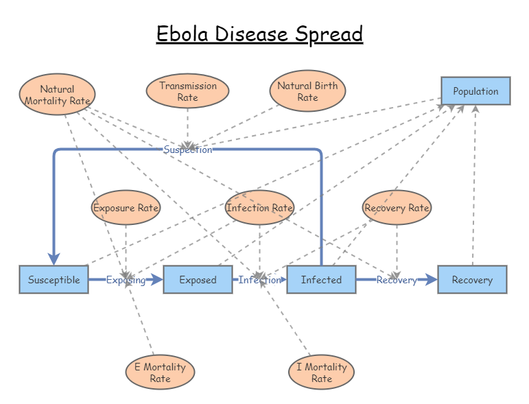 Ebola Disease Spread (SEIR Model) | Insight Maker