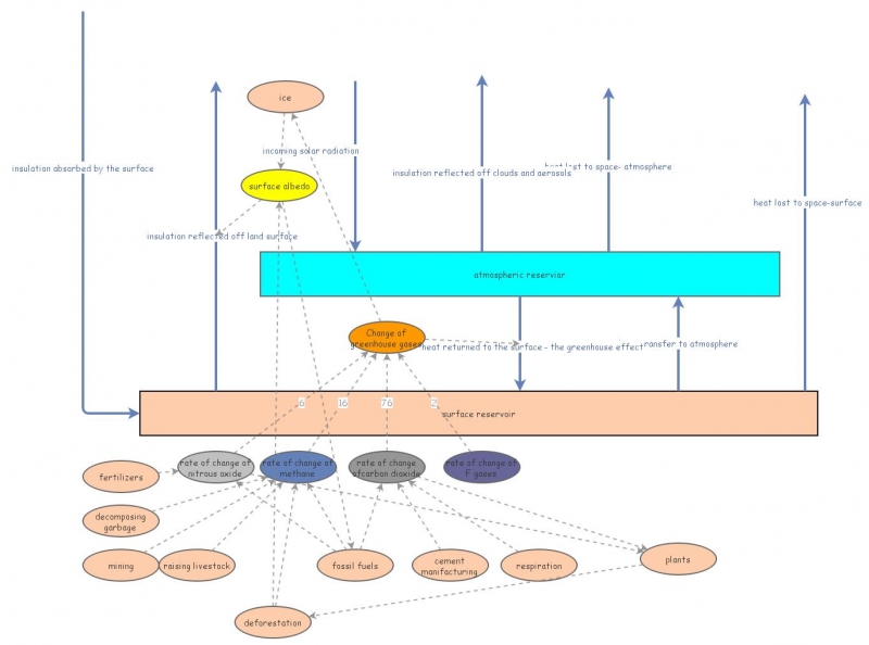 Earth climate system | Insight Maker