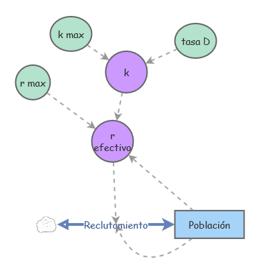 Modelo logístico con variabilidad deterministica | Insight Maker