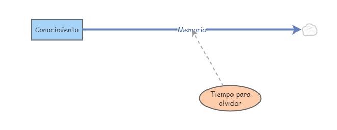 Ejercicio 3 - Conocimiento | Insight Maker
