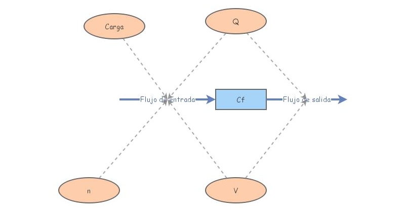Ejercicio modelación C | Insight Maker