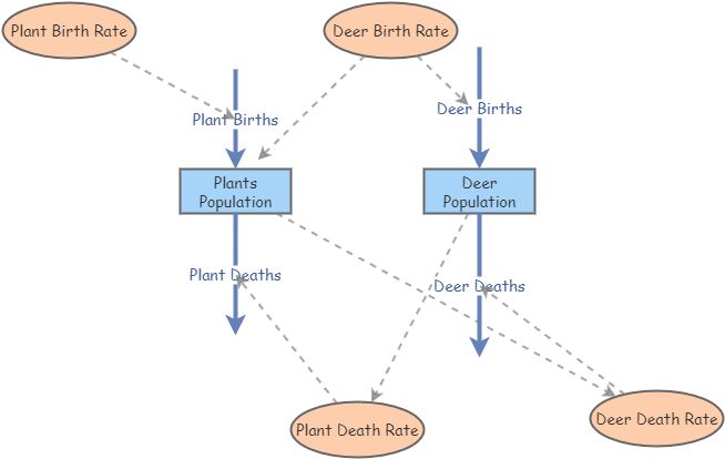 Second Insight | Insight Maker