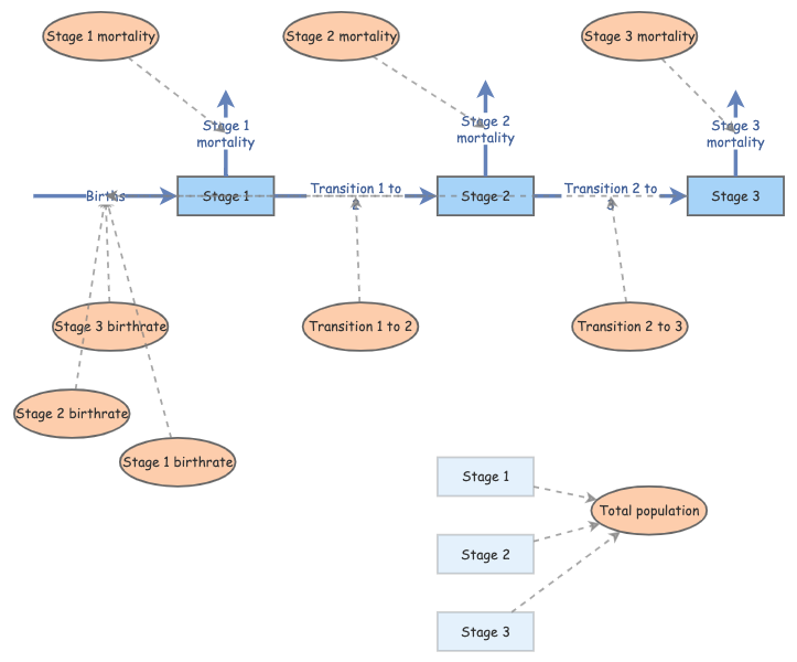 Clone of Clone of Exercise 3 Lab 4 stage structured populations | Insight Maker