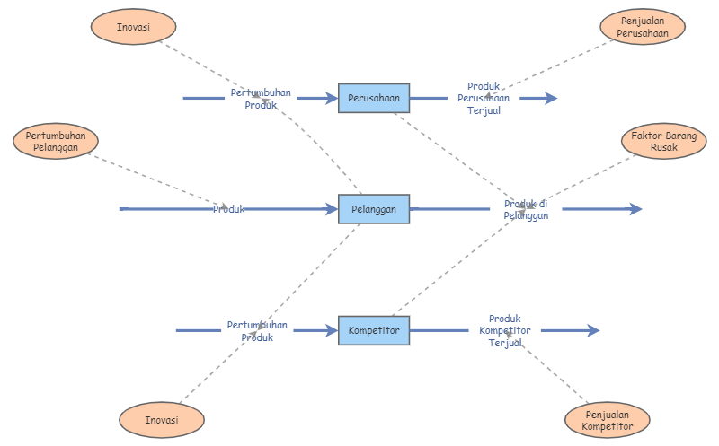 Competition | Insight Maker