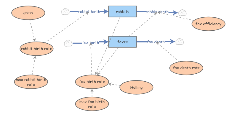 Shelby Kent Advanced Lotke-Voltera model | Insight Maker