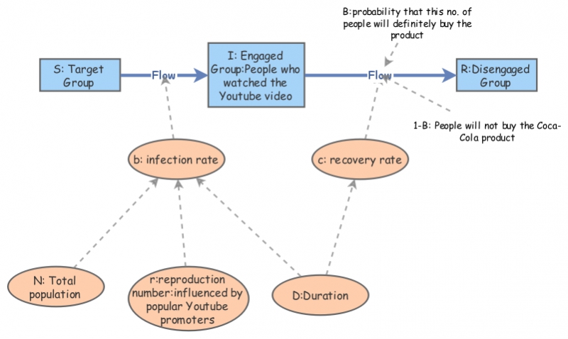 Coca-Cola 2009 Campaign Model | Insight Maker
