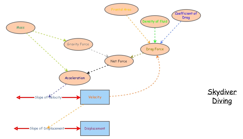 Dynamics Model Skydiver | Insight Maker