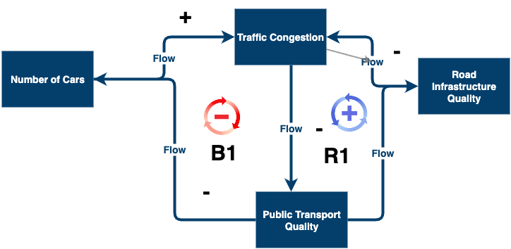 Traffic | Insight Maker