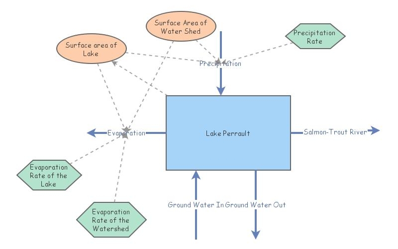 Lake Perrault Model v1- Elle Anderson | Insight Maker