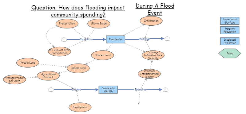 Coulibistrie Flooding Systems Model | Insight Maker