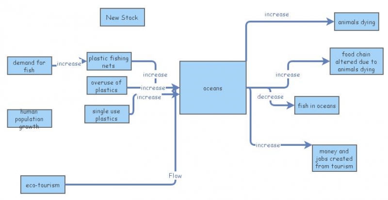 plastic in the oceans model | Insight Maker
