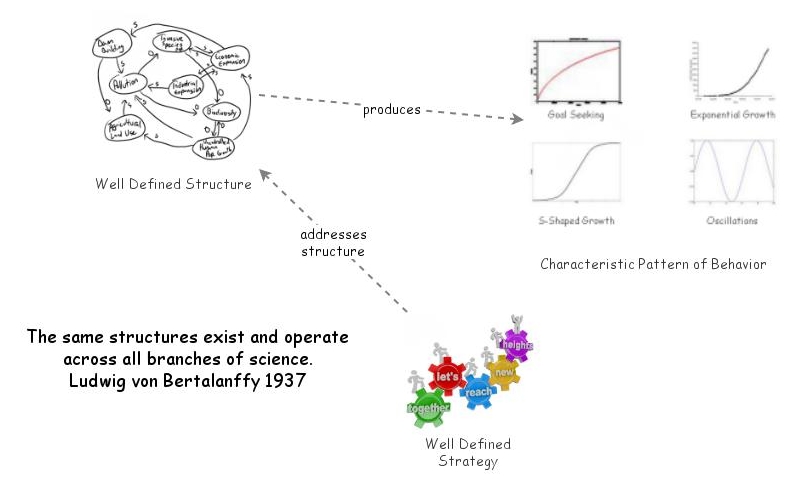 Systems Archetype | Insight Maker