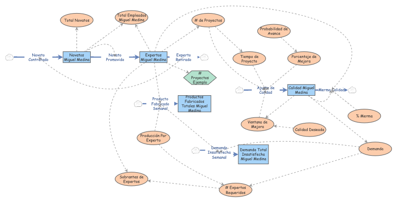 Actividad supervisada 3. Dinámica de Sistemas | Insight Maker