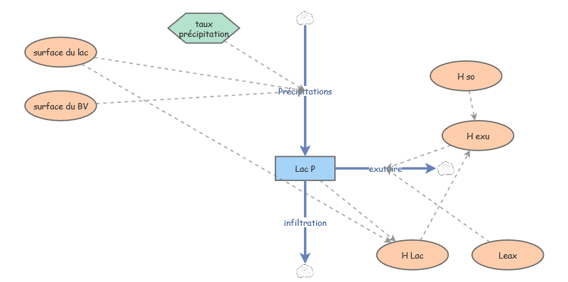exemple d'examen | Insight Maker