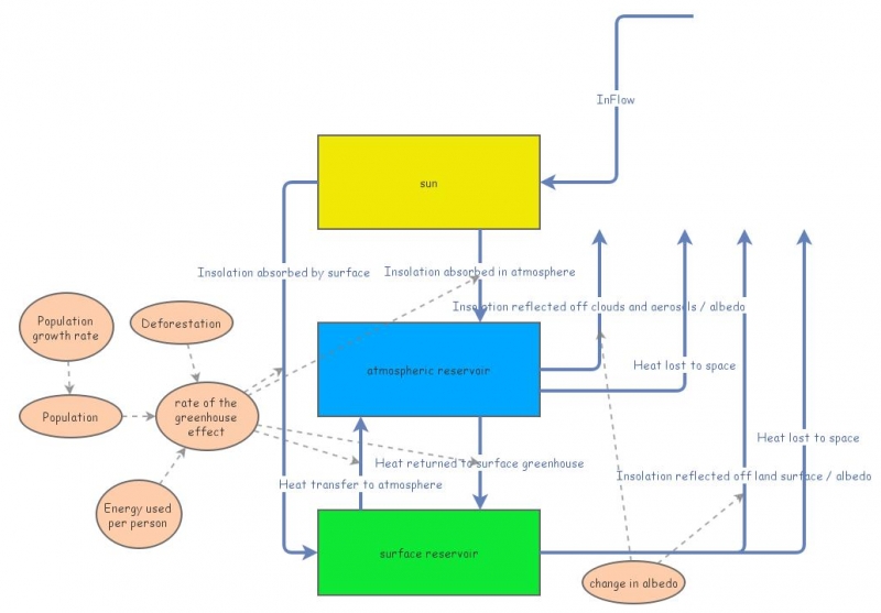 modelling Earths climate | Insight Maker