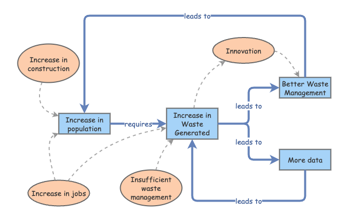 waste management | Insight Maker