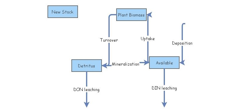 Forest Nitrogen Model | Insight Maker