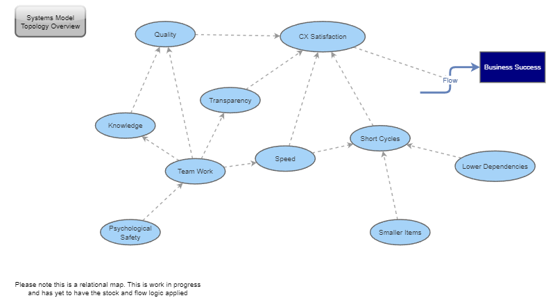 Map of agile maturity assessment | Insight Maker