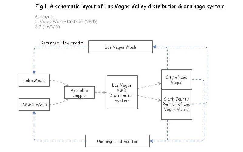 Fig 1. A schematic layout of Las Vegas Valley distribution & drainage ...