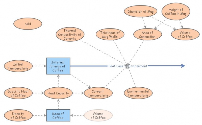 Clone of Coffee Cup Conduction Editable for Class | Insight Maker
