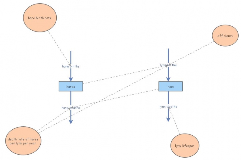 Ly/LaValle Lynx Hare | Insight Maker