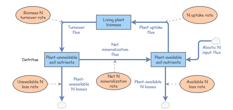 Week 1 Terrestrial Nitrogen cycle model | Insight Maker