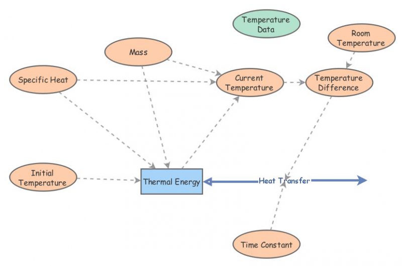 Heat Transfer Model Conceptual Physics | Insight Maker