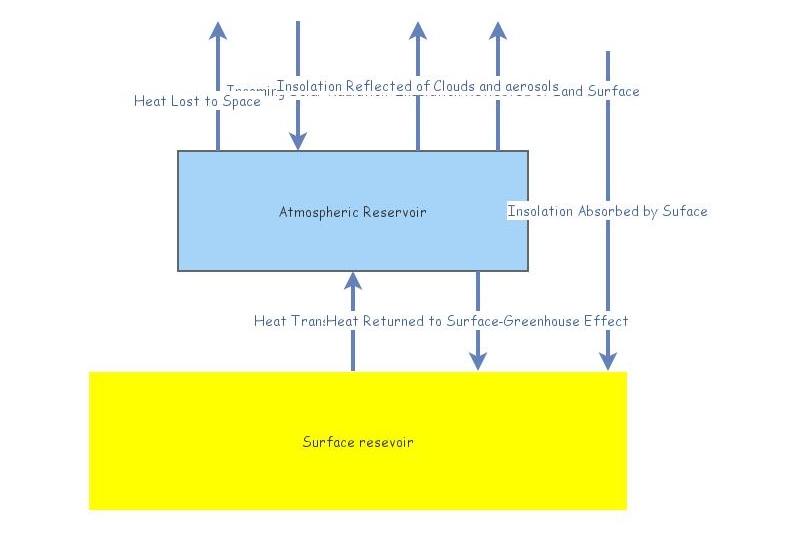 real climate | Insight Maker