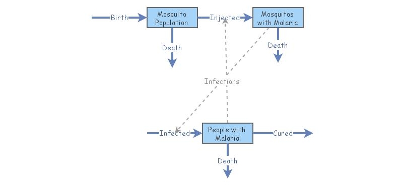 Malaria | Insight Maker