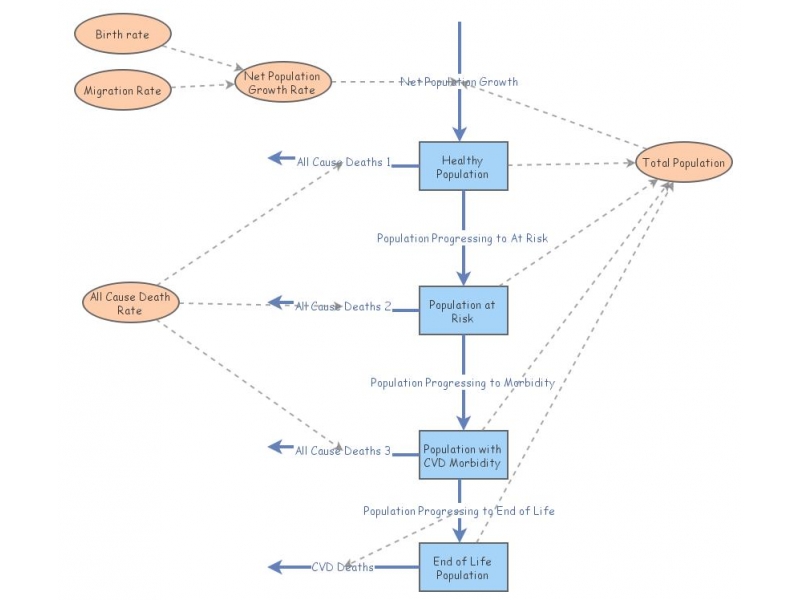 CVD Prevention Model | Insight Maker
