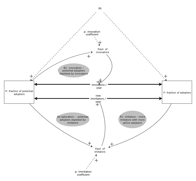 v3 assignment 3: 241016_adoption of new farming techniques SFD | Insight Maker