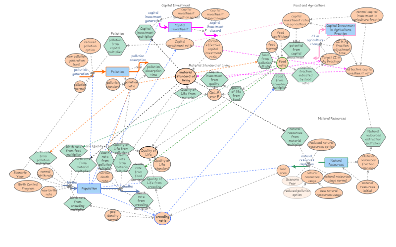 Clone of World2 Model of World Dynamics | Insight Maker