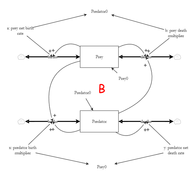 expanded Predator - Prey model template | Insight Maker