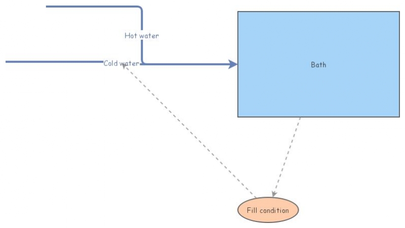 Bath flow rate | Insight Maker
