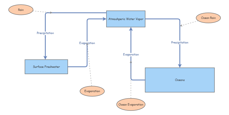 Basic Systems Model of the Global Water Cycle | Insight Maker