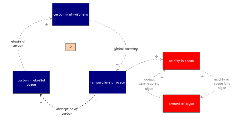 Alyssa_Taylor_feedback_climate_change | Insight Maker