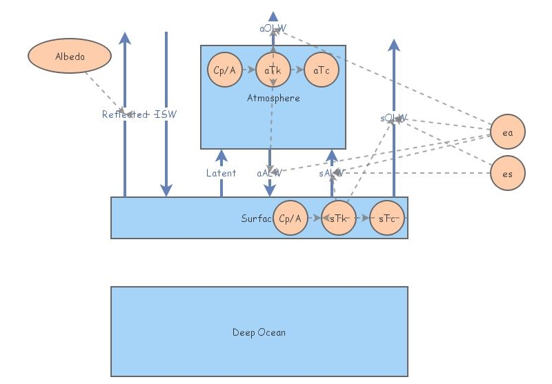 Climate Model | Insight Maker