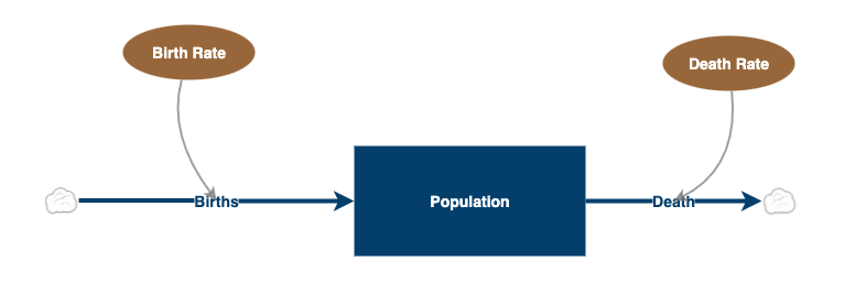 Population | Insight Maker