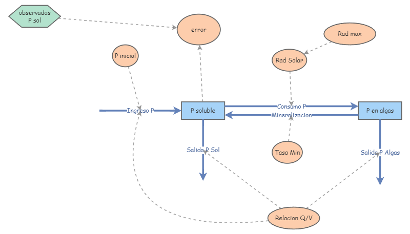 Repaso Parcial - Modelo Fosforo soluble | Insight Maker