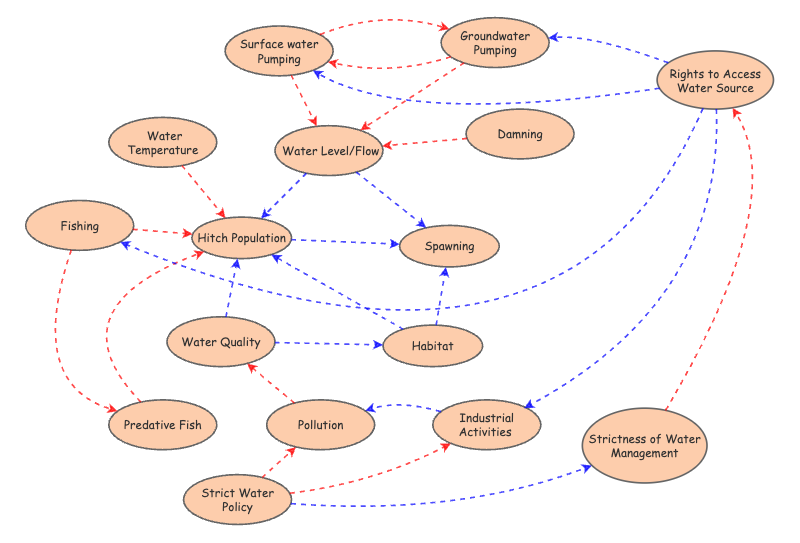 Causal Loop Diagram | Insight Maker