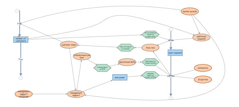 Updated Design Process Insight Maker
