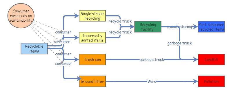 Recycling Stocks and Flows Diagram | Insight Maker
