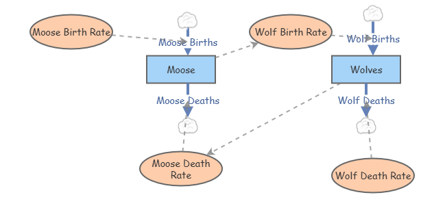 Insight Maker Tutorial Predator Prey Interactions Insight Maker