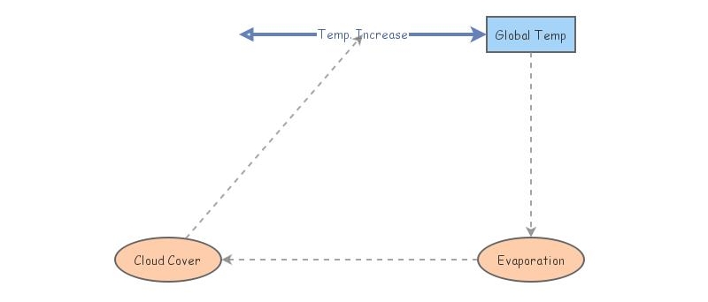 Negative Feedback Loop | Insight Maker