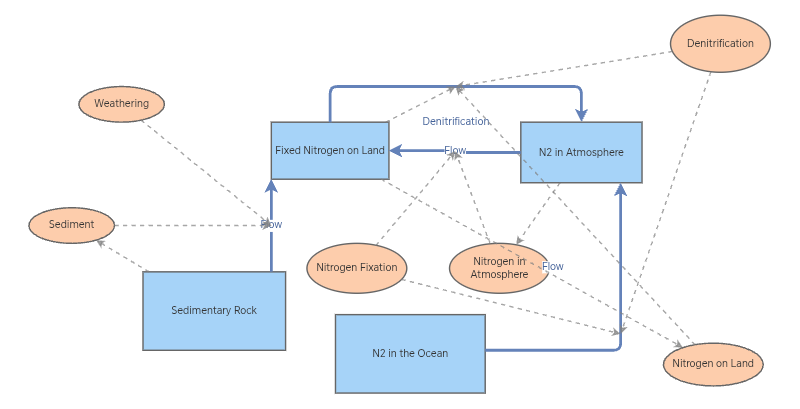 NITROGEN CYCLE | Insight Maker