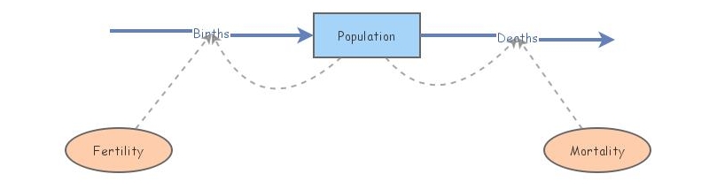Simple Population Model | Insight Maker