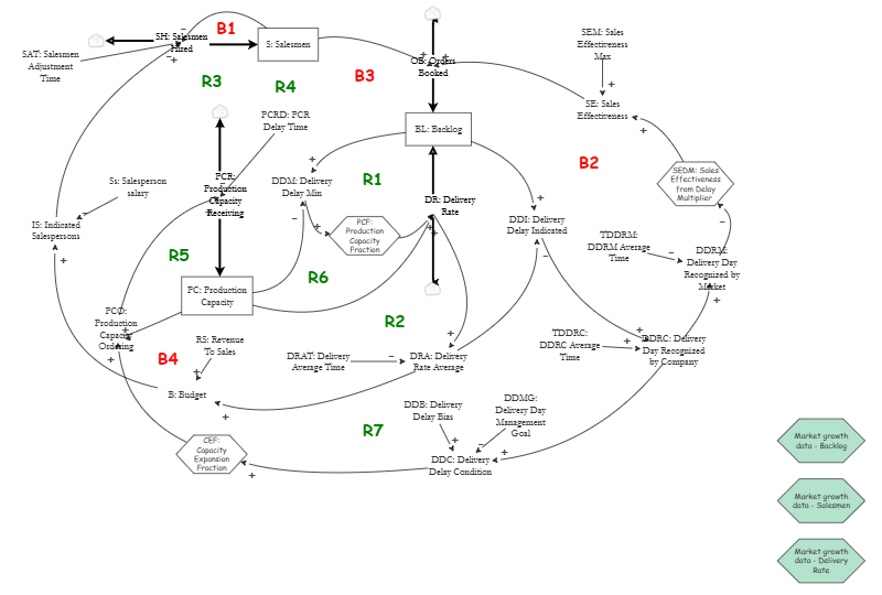 sales | Insight Maker