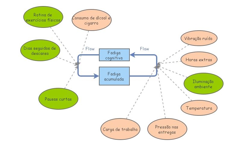 Cognitive Fatigue model | Insight Maker