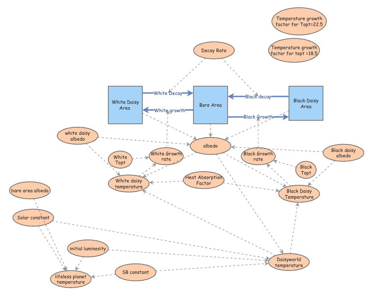 Best Clone of daisyworld | Insight Maker