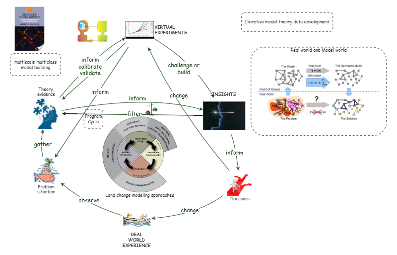Real World and Model World | Insight Maker